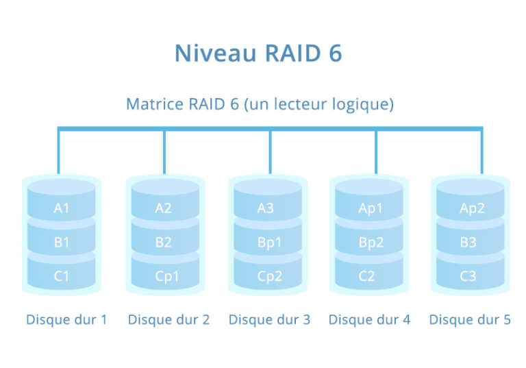 Comment connaître le RAID d'un serveur ? - Delapubmaispasque